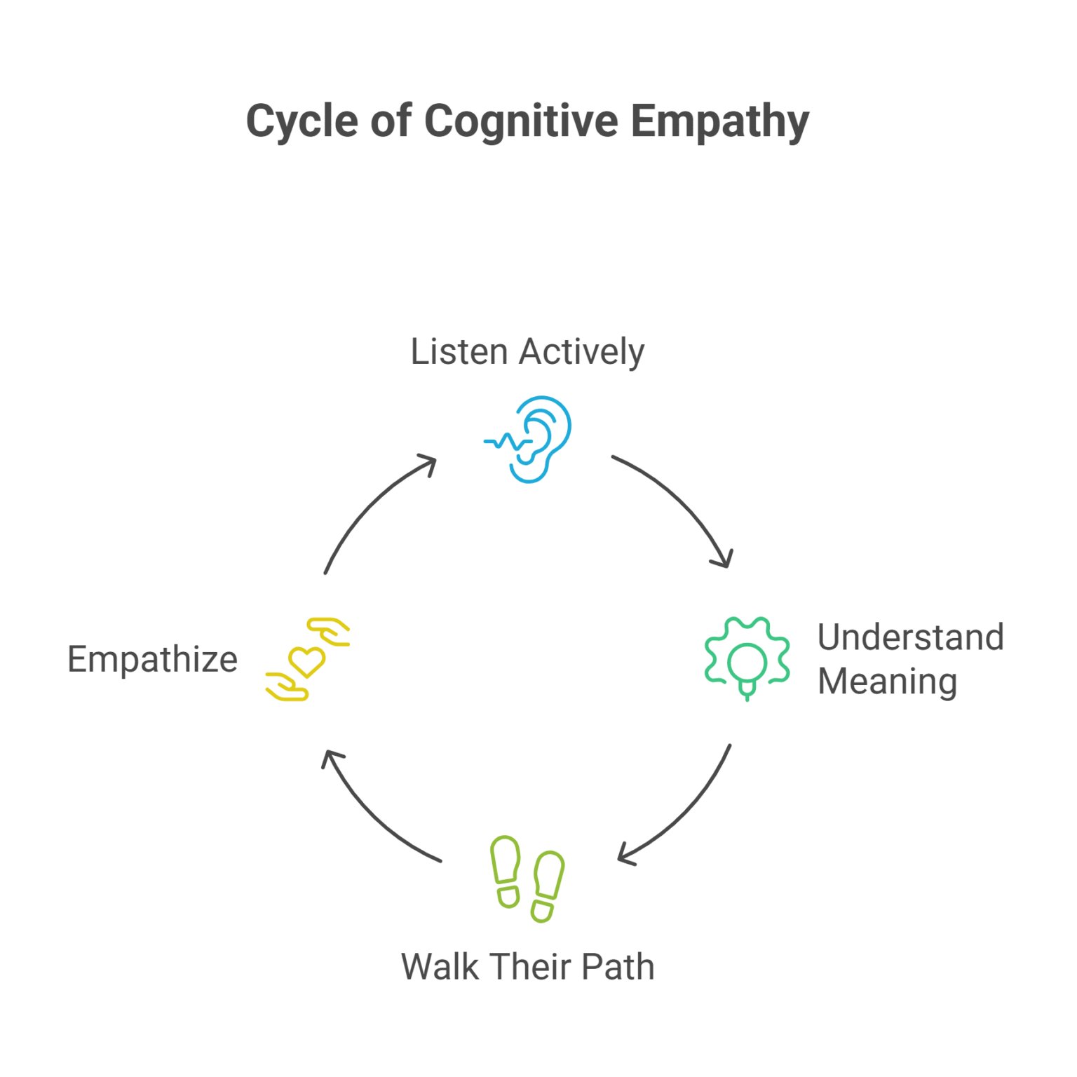 How To Develop Empathy A Step-by-Step Guide